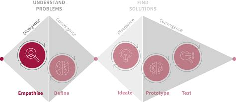 Empathise Design Thinking Methods Catalogue