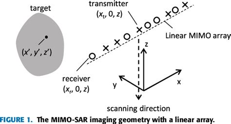 Figure 1 From Near Field 3d Sar Imaging Using A Scanning Linear Mimo