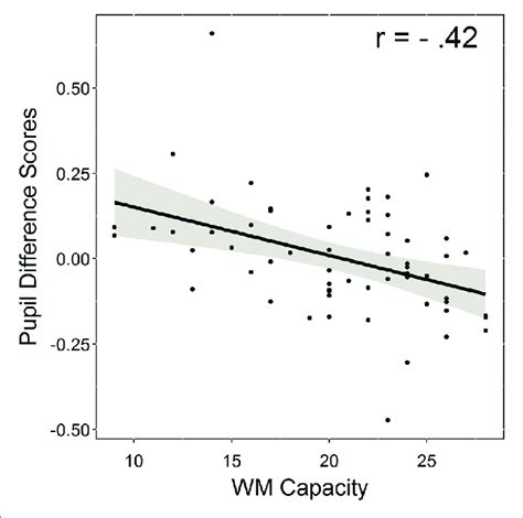 Correlation Plot ±90 Confidence Bands Showing The Relationship