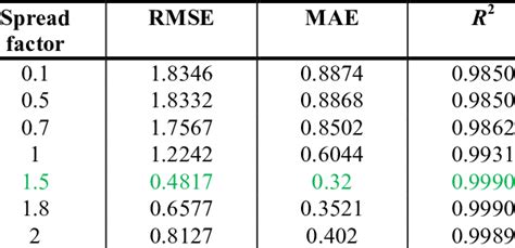 Performance Evaluation Of Grnn Model Download Scientific Diagram
