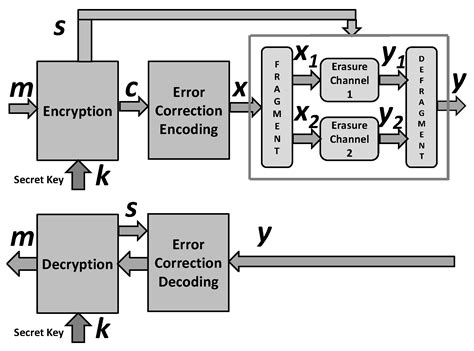 Entropy Free Full Text An Approach For Security Enhancement Of