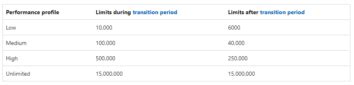 Power Automate Flows Limits Overview Power Platform Universe