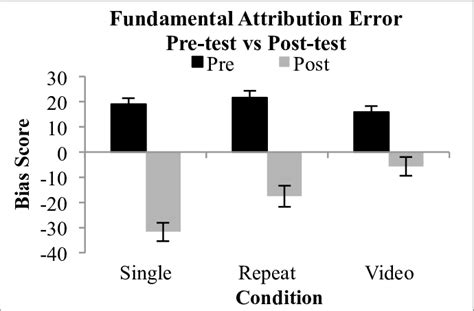 Fundamental Attribution Error By Condition For Pre Test And Post Test