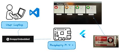 Flutter On Raspberry Pi — Inky Phat — Snapp Embedded By Sumith