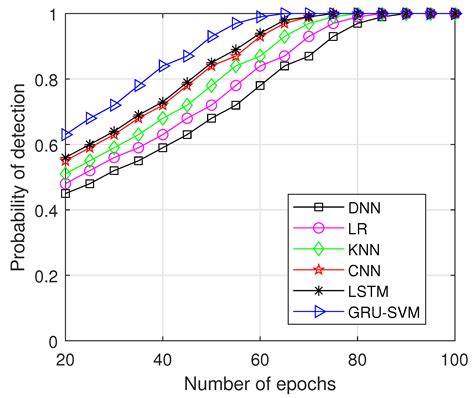 Gru Svm Based Threat Detection In Cognitive Radio Network