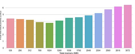 Pick The Right Memory Size For Your Aws Lambda Functions By Karsten