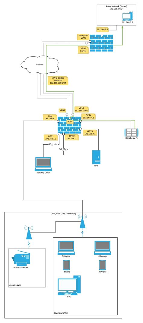 assistance with pfsense routing openvpn virtual interfaces gateways