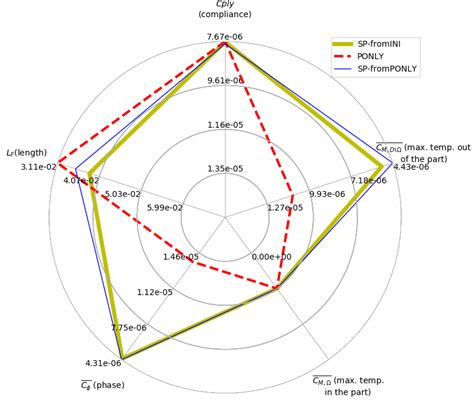 Radar Chart Of The Values Given In Table 11 Initialization 1 Download Scientific Diagram