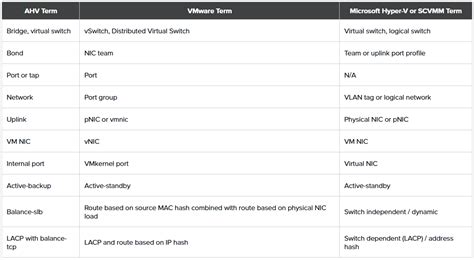 Best Practices AHV Networking Overview Nutanix 不自量力 の Weithenn