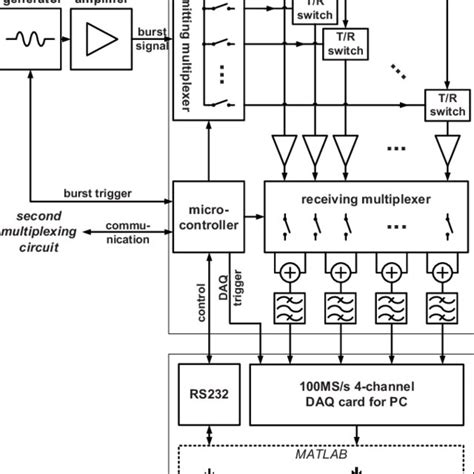 Measurement Setup With Multiplexing Circuit To Implement The Control Measurement Setup With Multiplexing Circuit To Implement The Control