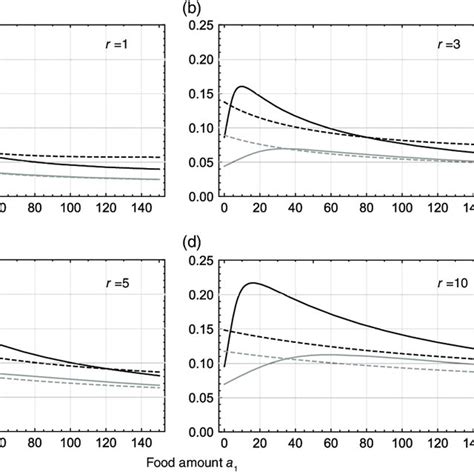 Risk Sensitivity Analyses Of Foraging Time Allocation The Optimal