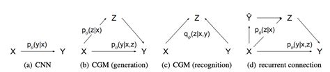 Paper Review Learning Structured Output Representation Using Deep