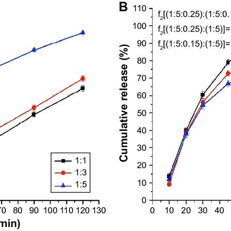 The Influence Of Formula On Drug Dissolution In 05 Tween 80 Ph 68