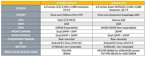 Huawei Nova Vs Xiaomi Mi Hardware Camera Gaming Comparison Rev