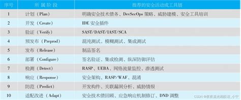 Devsecops 参考模型介绍devsecops模型 Csdn博客 Devsecops 参考模型介绍devsecops模型 Csdn博客