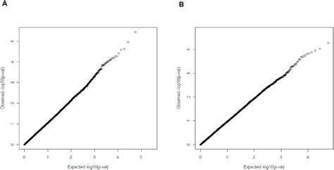 quantile quantile plot expected p values assuming a uniform