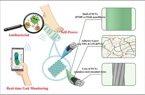 Scalable And Ultra‐sensitive Nanofibers Coaxial Yarn‐woven Triboelectric Nanogenerator Textile