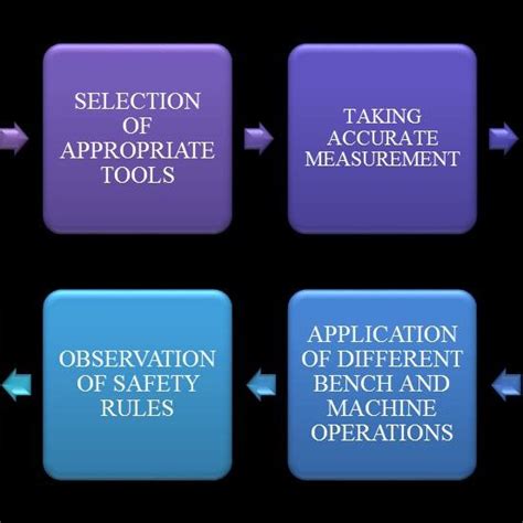 Process Assessment Model Download Scientific Diagram