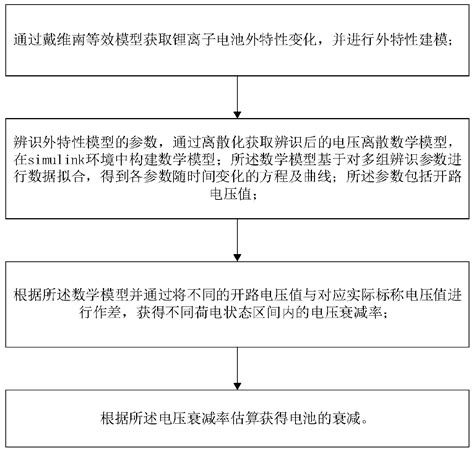 Lithium Ion Battery Attenuation Estimation Method Eureka Patsnap