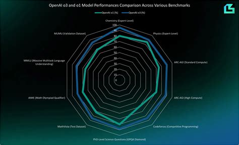 openai o3 reviving back the advanced tech giant