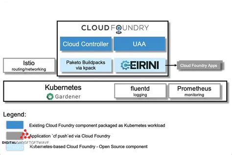 Understanding Cloud Foundry A Comprehensive Overview Of How It Works
