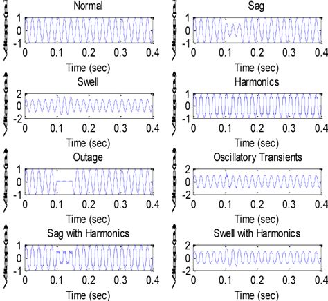 Figure 1 From Classification Of Power Quality Disturbances Using Time