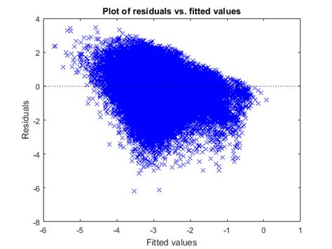 Non Parametric Hypothesis Test To Account For Violations Of Regression Model Cross Validated