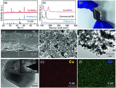 A Xrd Patterns Of The As Synthesized Cu 2 Sb Cu And Pristine Cu Foil