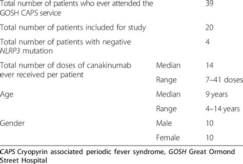 Summary Of Patients Attending The National Paediatric Cryopyrin Download Scientific Diagram