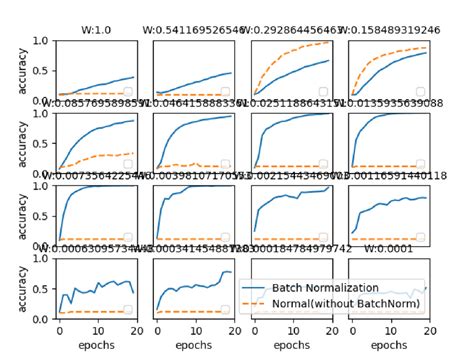 batch normalization