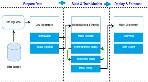 Electrical Load Forecasting Using Lstm Gru And Rnn Algorithms
