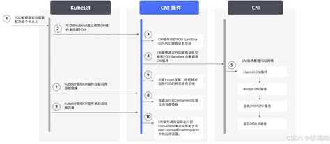 Kubernetes学习（五）kubernetes 网络薪享宏福kubernetes资料 Csdn博客