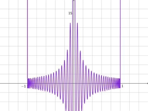 Limit Superior Of A Sequence Of Oscillating Functions Related To