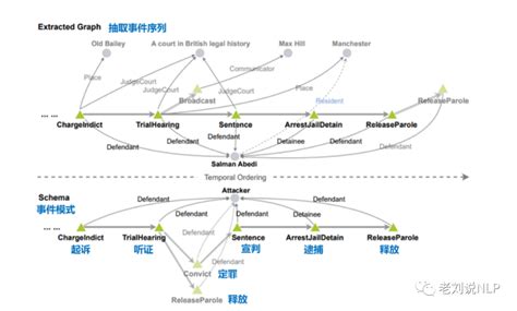 情报分析产业落地关键技术分享：工程思维下的全球事件图谱构建 智源社区