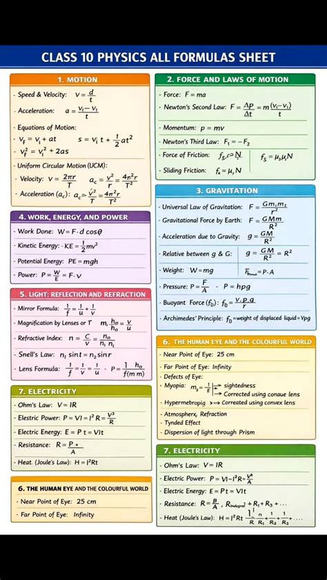Class 10 Science Formula Sheets
