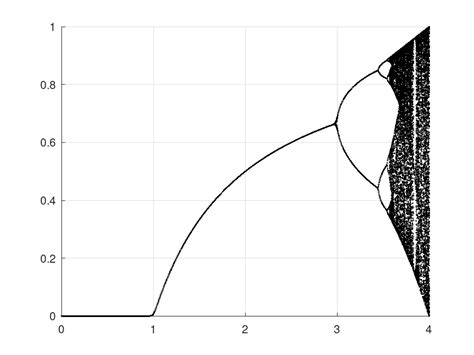 The Bifurcation Diagram For The A Tent Map B Sine Map And C