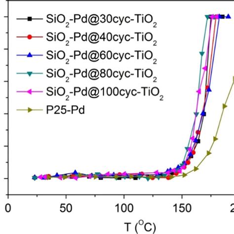 catalytic performance of sio2 pd 40cyctio2 sio2 pd 60cyctio2 download scientific diagram