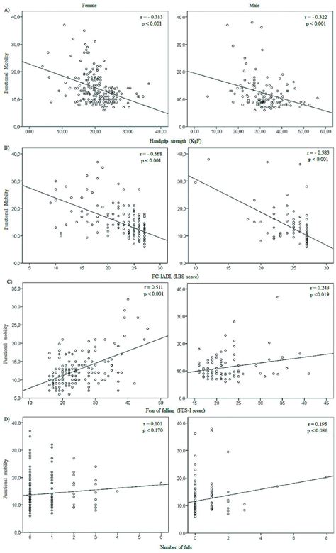 Correlation Between Functional Mobility And Hgs A Fc Iadl B Fear
