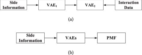 Figure 7 From A Survey On Variational Autoencoders In Recommender Systems Semantic Scholar