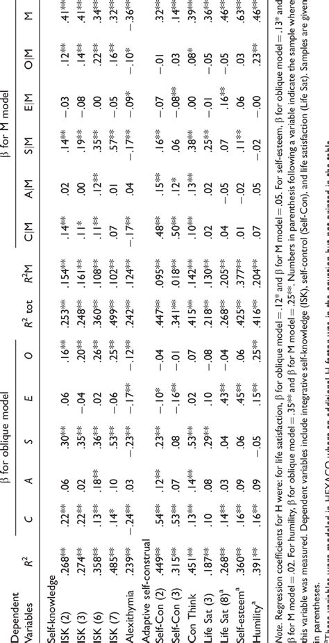 Incremental Validity Of M Predicting Self Knowledge And Adaptive Download Table
