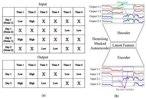 Energies Free Full Text Denoising Masked Autoencoder Based Missing