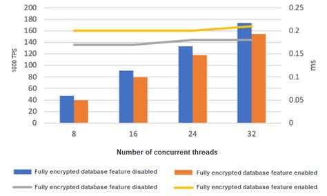 Performance Testing Reports Of The Always Confidential Database Feature