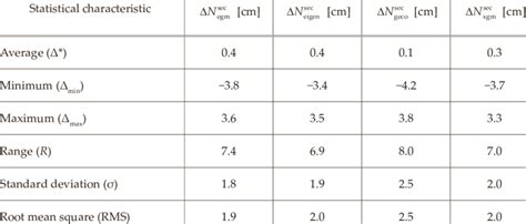 statistical characteristics of residual errors of the geoid models