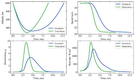 Nominal Undershoot And Overshoot Aerocapture Trajectories With L D 0 24 Download Scientific