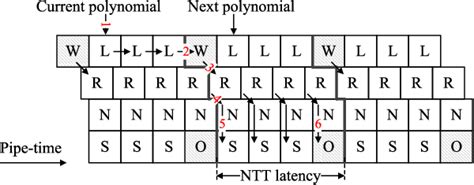 Pipelined Ntt Processing Of Consecutive Polynomials Flow Of Six Major Download Scientific