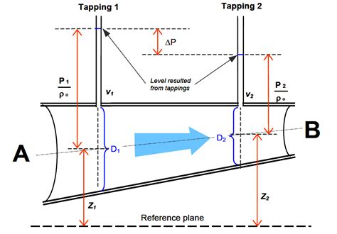 Basics Of Flow Measurement Instrumentation Tools