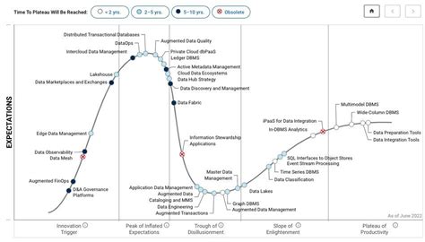Tekin Mentes On Linkedin Gartner Datamesh Datafabric Datamesh 13