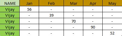 Oracle Database How To Convert The Clob Data Rows Into Columns