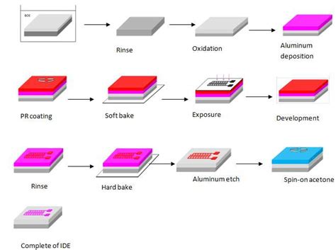 Process Flow Of Fabrication Of Ide Interdigitated Electrode Through Download Scientific