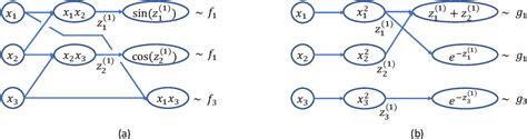 figure 1 from neural network approximations of compositional functions